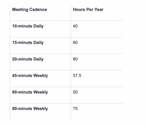 How To Choose The Best Meeting Cadence For Your Team | Nifty Blog