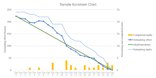 How To Make A Burndown Chart In Excel Nifty Blog