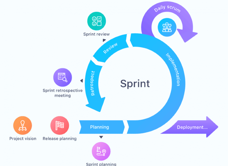How To Manage A Sprint Cycle More Effectively | Nifty Blog