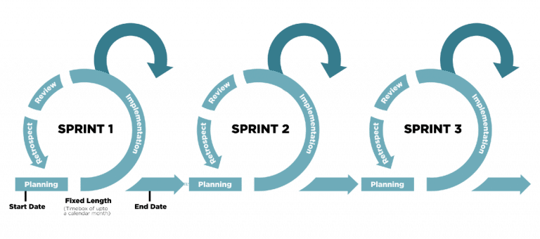 How To Manage A Sprint Cycle More Effectively Nifty Blog