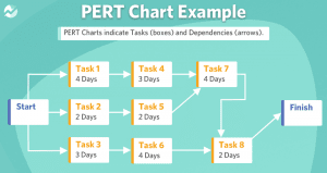 What Is A Pert Chart And How To Use It In Project Management