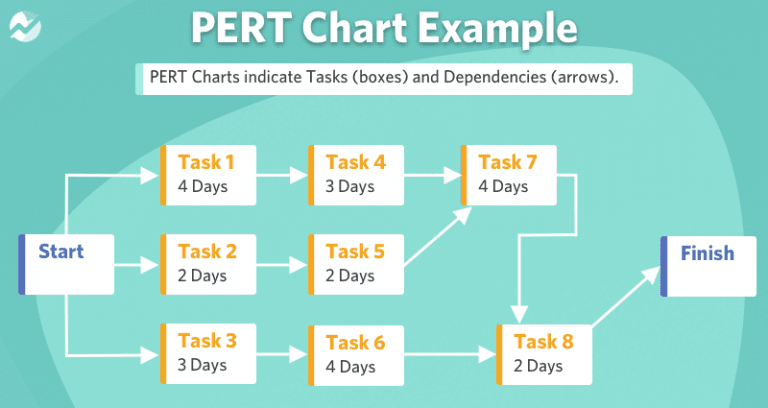 What Is A Pert Chart And How To Use It In Project Management