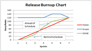 What is a Burn-Up Chart? And its importance in Project Management