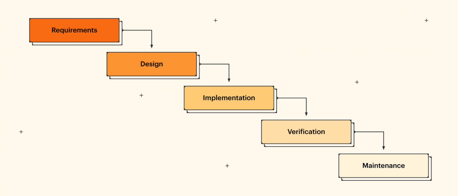 What is Waterfall Project Management? | Nifty Blog