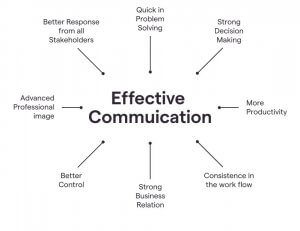 10 Client Relationship Management Best Practices To Follow