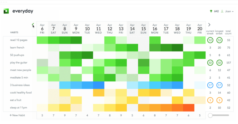 12 Best Habit Tracker Apps To Analyze your Behaviour in 2026